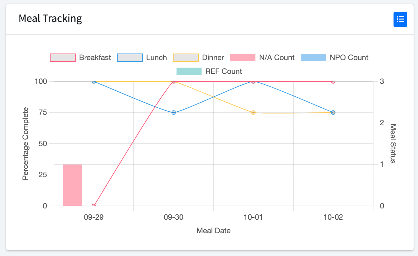 Meal Intake - myResidentCare